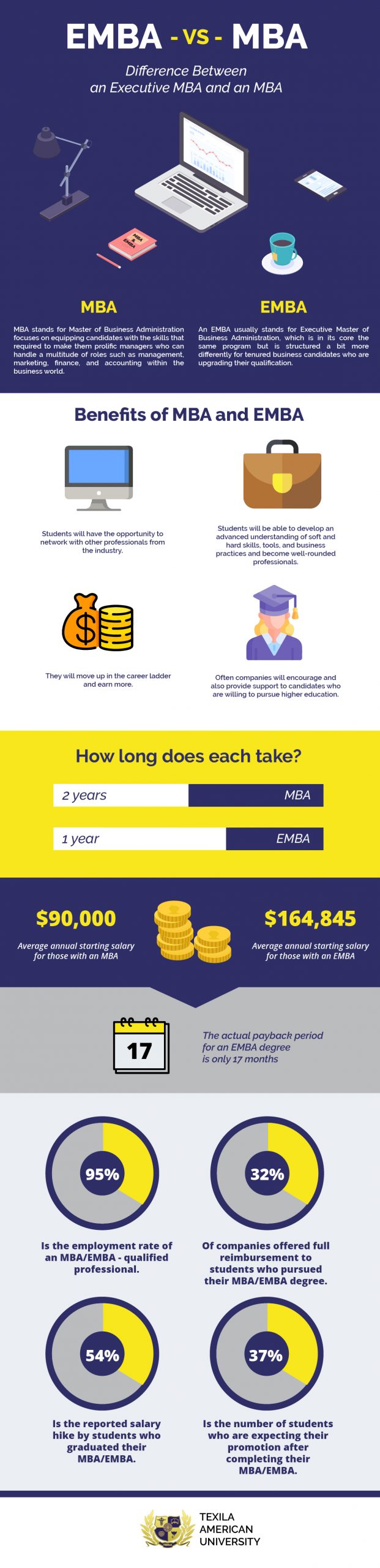 MBA vs EMBA • Texila American University